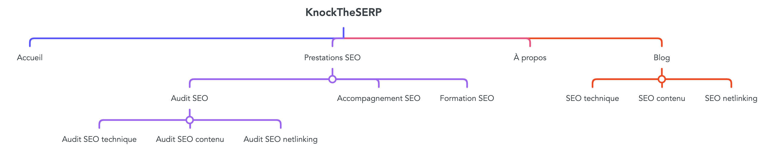 Guide : Créer une arborescence de site web parfaite pour le SEO